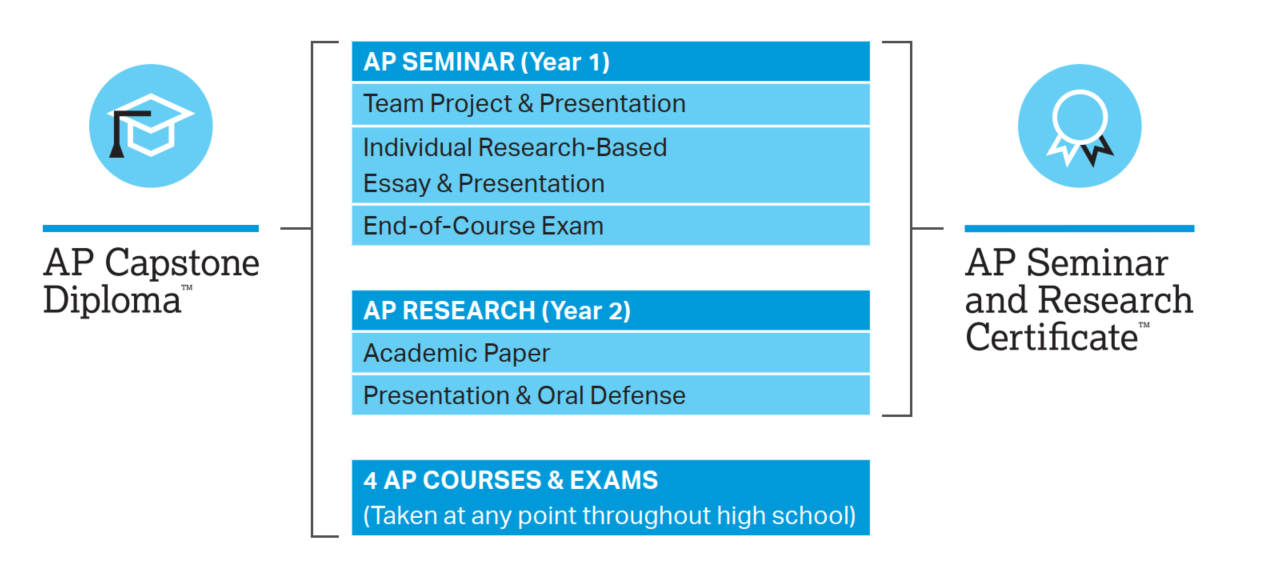 AP Capstone - Assumption High School